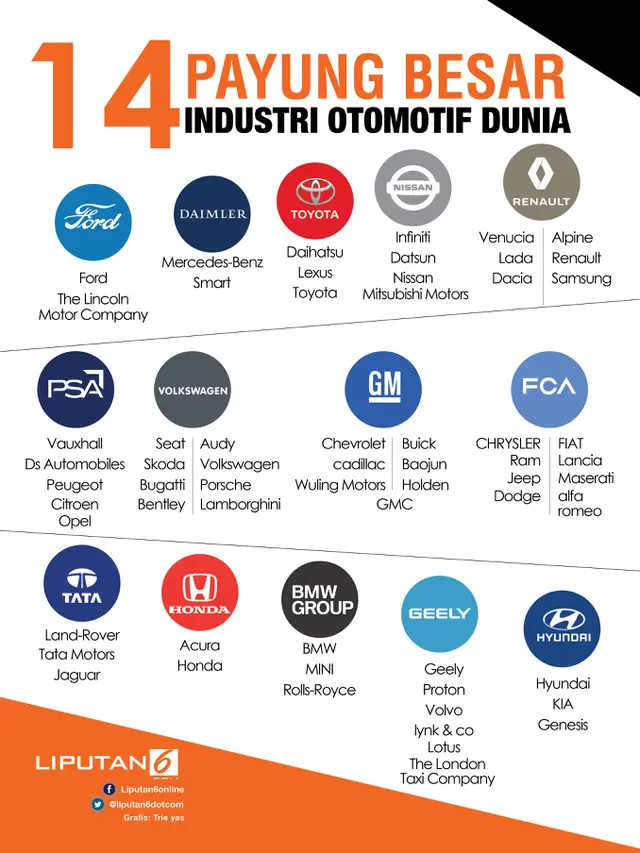 14 Perusahaan Ini Mendominasi Industri Otomotif Dunia - Otomotif Liputan6.com