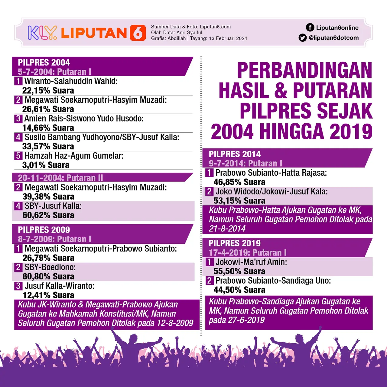 Infografis Syarat dan Skenario Putaran Pilpres 2024 - News Liputan6.com