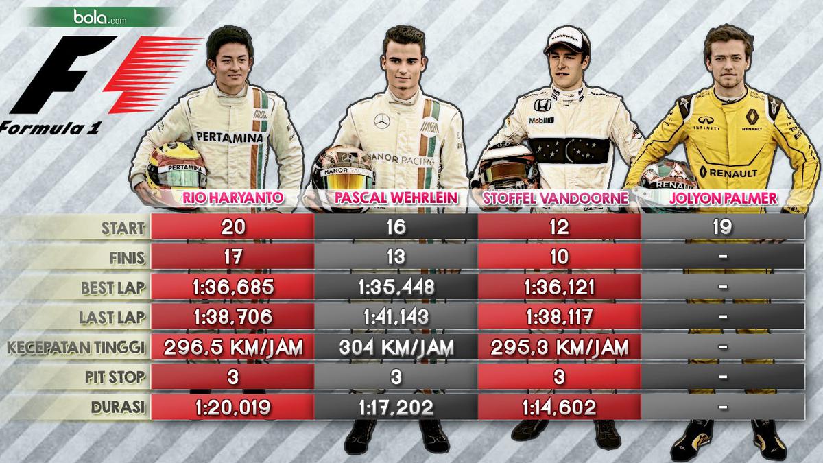 Statistik Rio Haryanto Versus 3 Debutan F1 di GP Bahrain