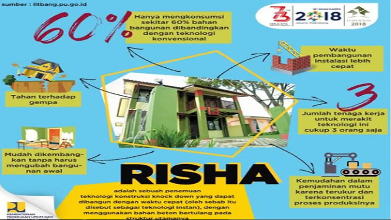 Melihat RISHA, Rumah Anti Gempa dari Kementerian PUPR - Bisnis Liputan6.com