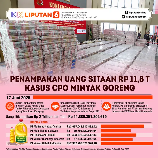 Infografis Penampakan Uang Sitaan Rp 11,8 T Kasus CPO Minyak Goreng hingga Responsnya - News ...