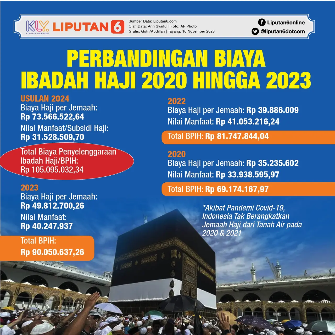 Infografis Usulan Biaya Haji 2024 Naik Jadi Rp 105 Juta - News Liputan6.com
