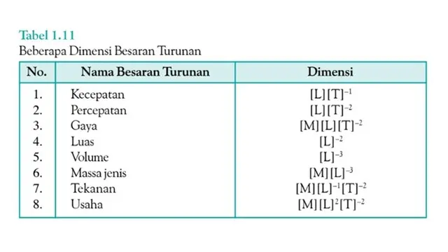 Contoh Besaran Turunan dan Besaran Pokok Dalam Kehidupan Sehari-Hari ...