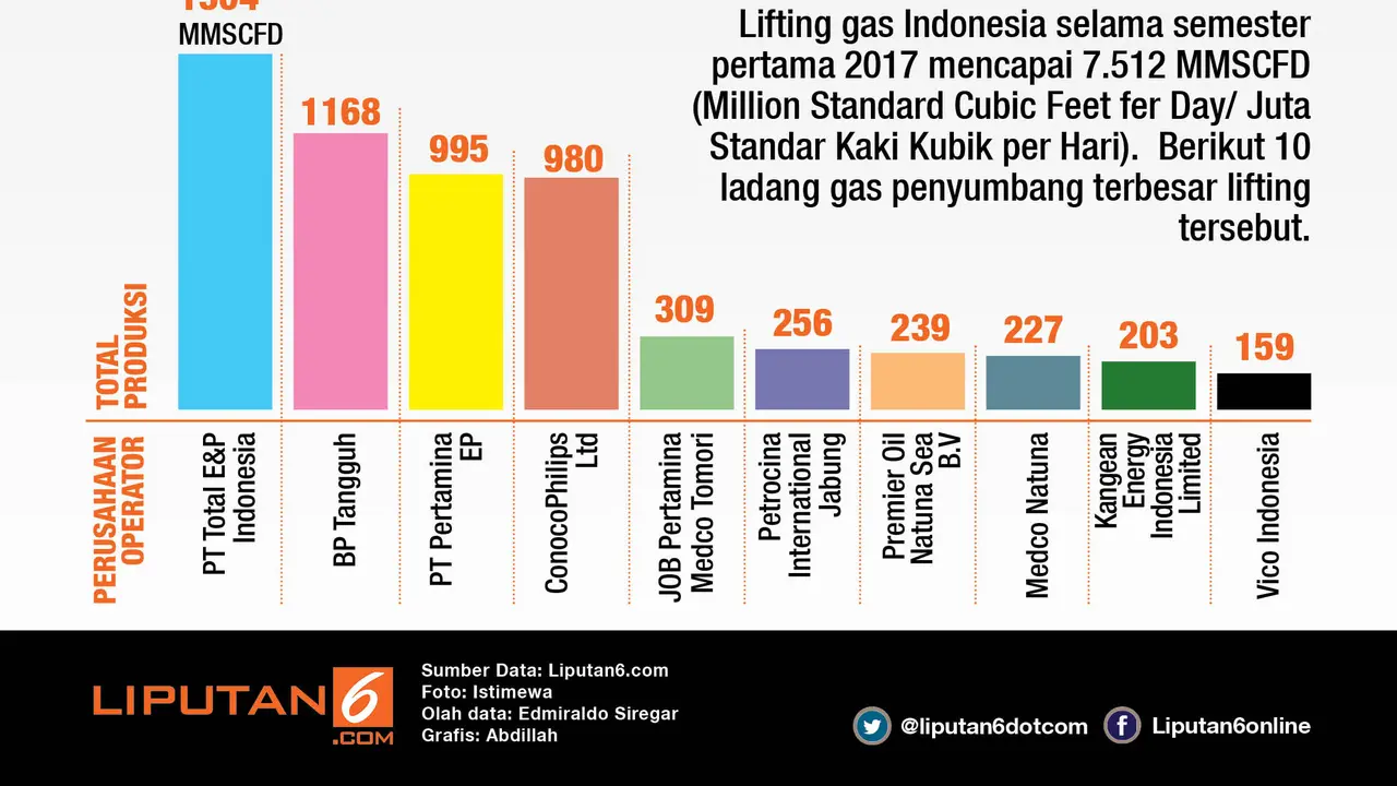 Indonesia Tambah Produksi Minyak 4.096 BOPD dan Gas 98 MMSCFD, Ini ...