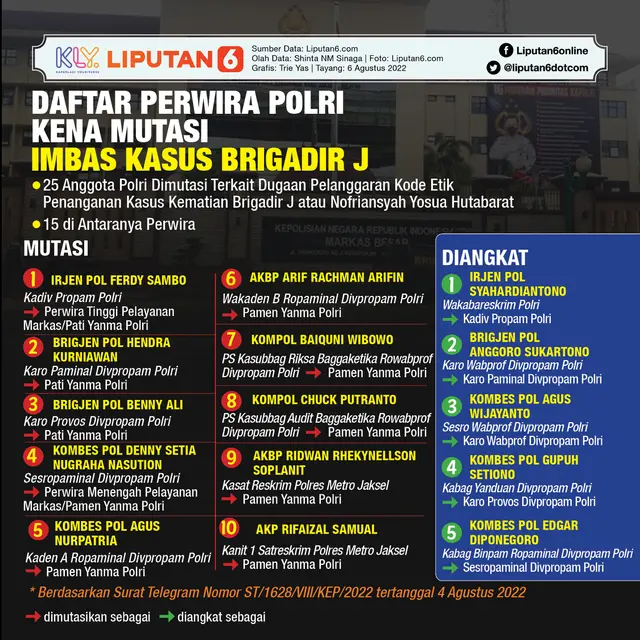 Survei Indikator: Kepercayaan Publik Terhadap Polri Bergerak Positif - News Liputan6.com