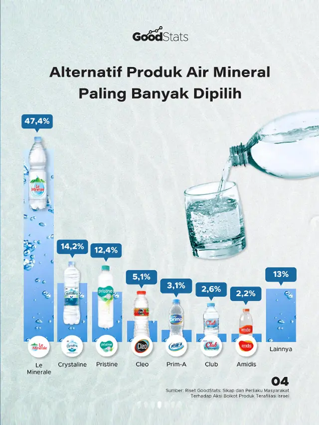 Riset GoodStats Rilis Produk Air Mineral Asli Indonesia yang Jadi ...