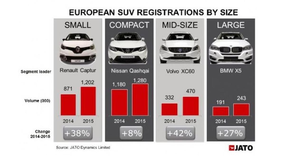 Baru Pertama Kali, SUV Jadi Model Terlaris di Eropa