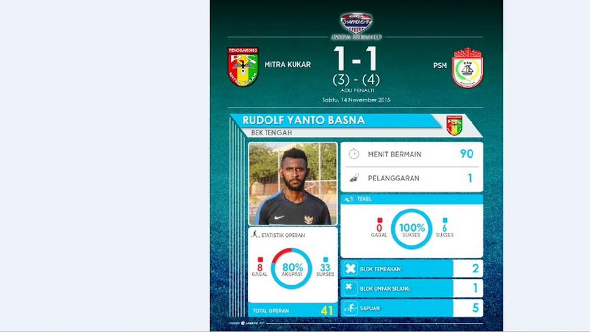 Statistik Rudolof Yanto, Pemain Terbaik Mitra Kukar vs PSM - Indonesia ...