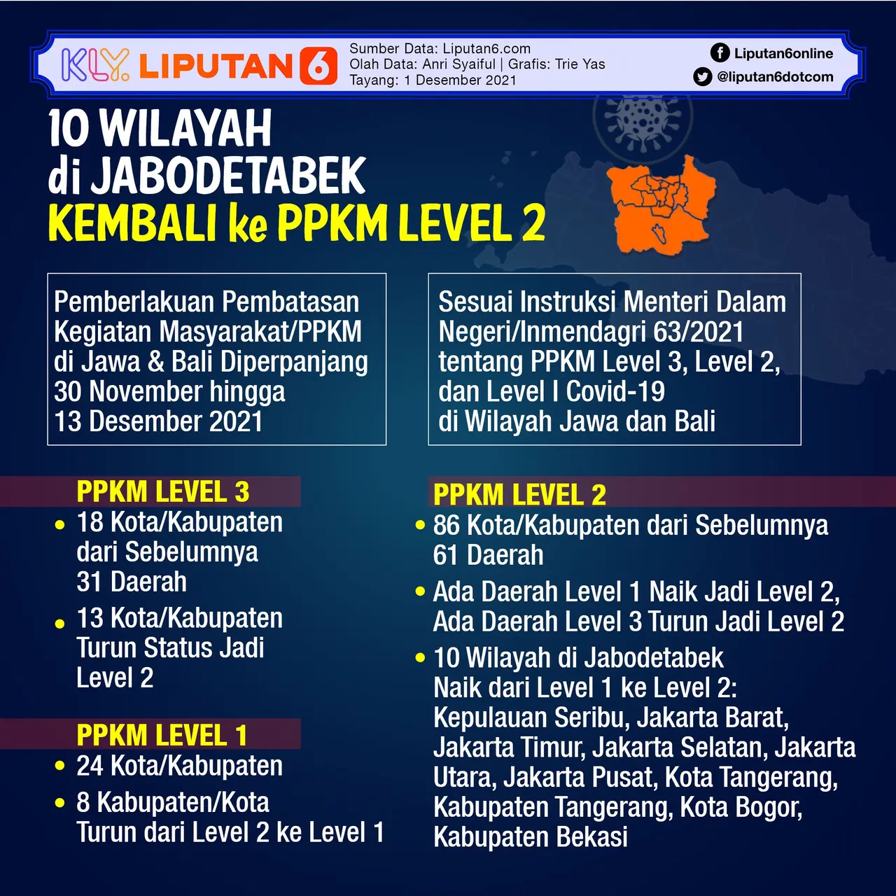 Jakarta PPKM Level 2, Perkantoran hingga Mal Berkapasitas 75 Persen ...