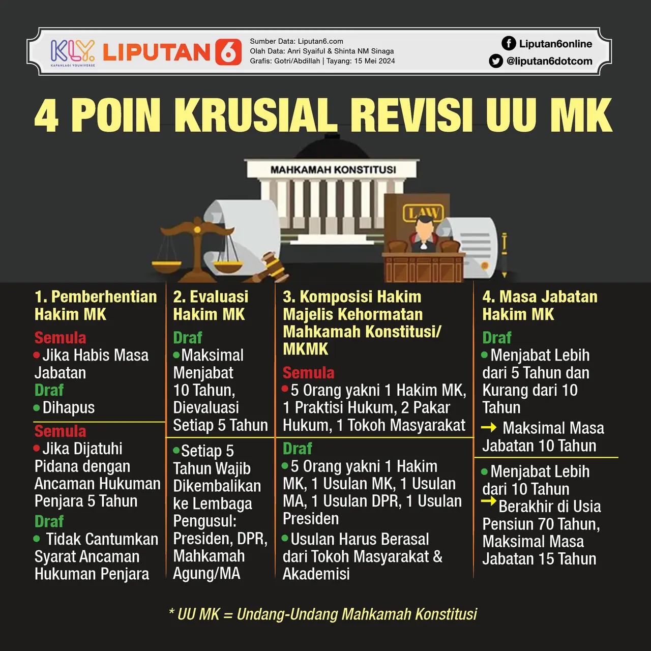 Infografis 4 Poin Krusial Revisi UU MK - News Liputan6.com