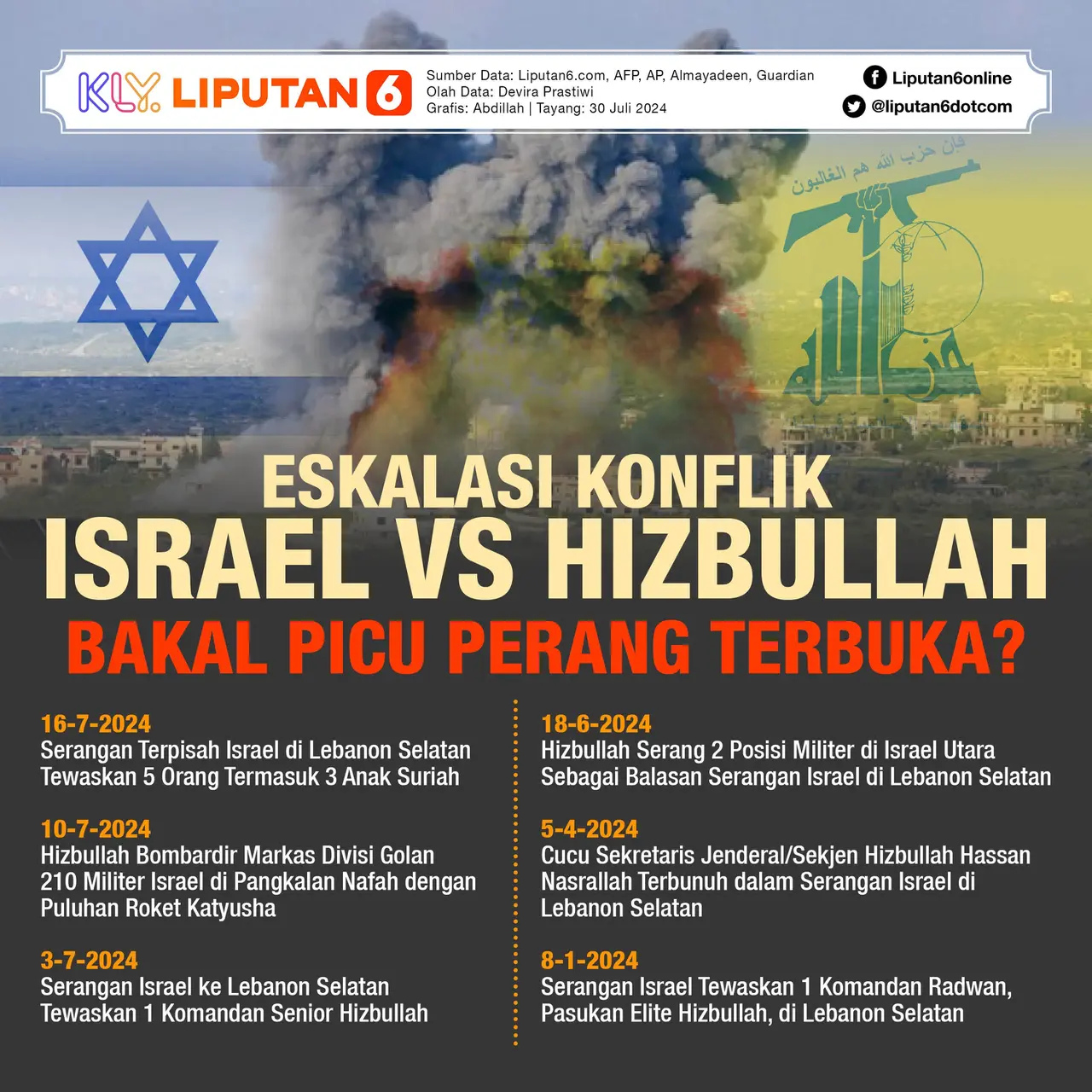 Infografis Eskalasi Konflik Israel Vs Hizbullah dan Perbandingan ...