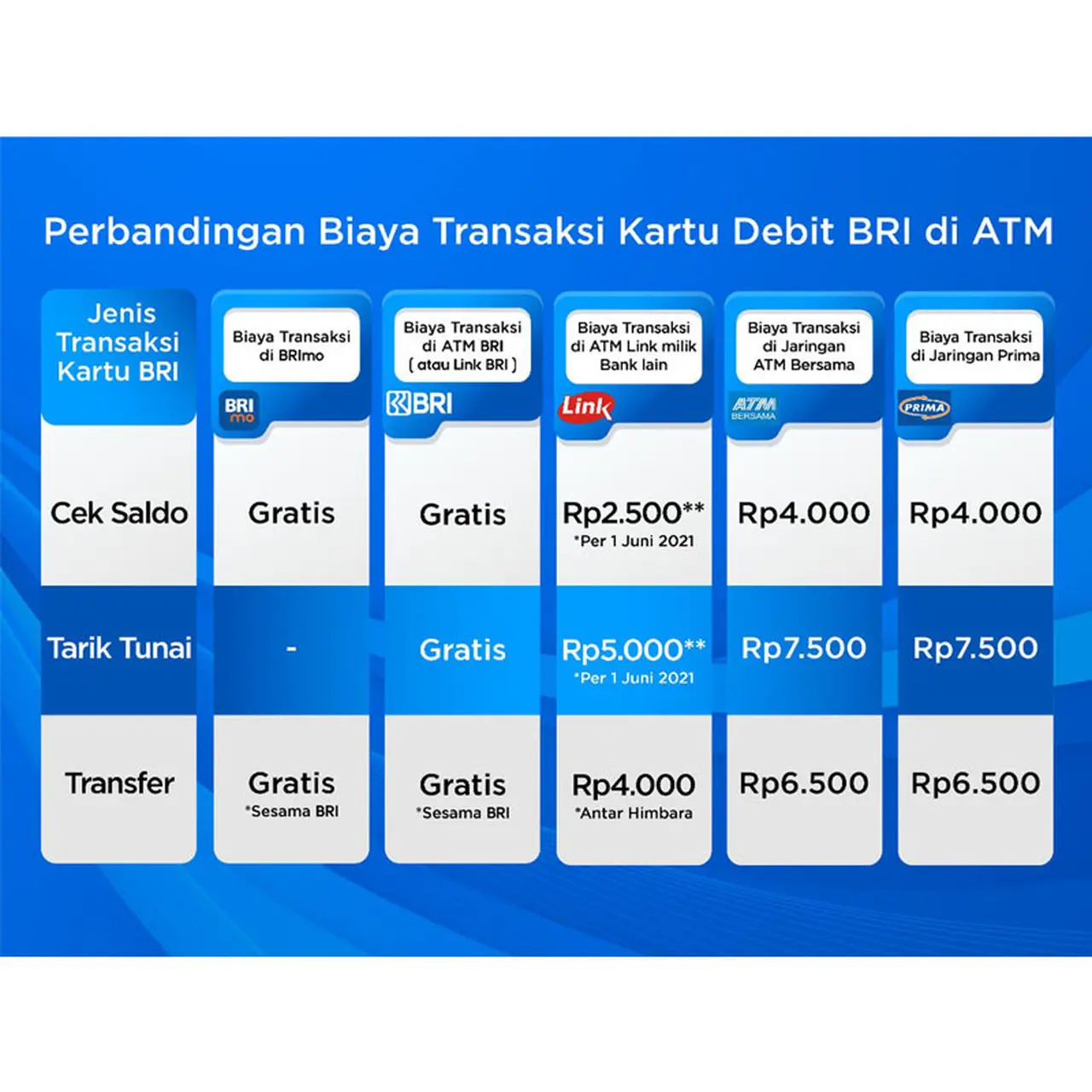 Masih Gratis! Ini Perbandingan Biaya Transaksi Kartu Debit BRI di ATM ...