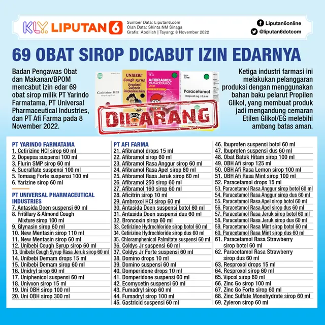Daftar Obat Sirup dari 3 Produsen Farmasi yang Dicabut Izin Edarnya ...