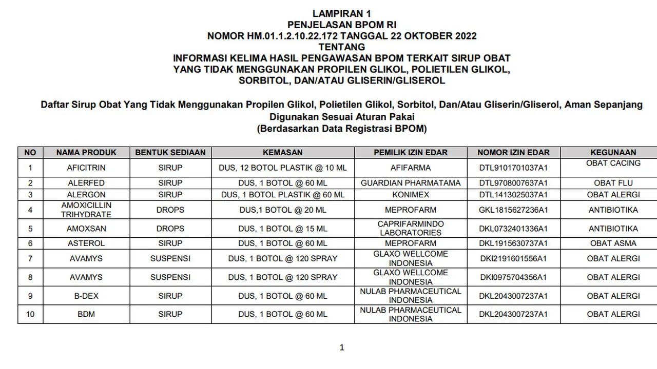 Ini Daftar 156 Obat Sirup Aman, Boleh Diresepkan Nakes - Health ...