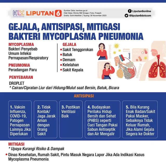 Kenali Gejala Pasien yang Terkena Bakteri Mycoplasma Pneumoniae ...