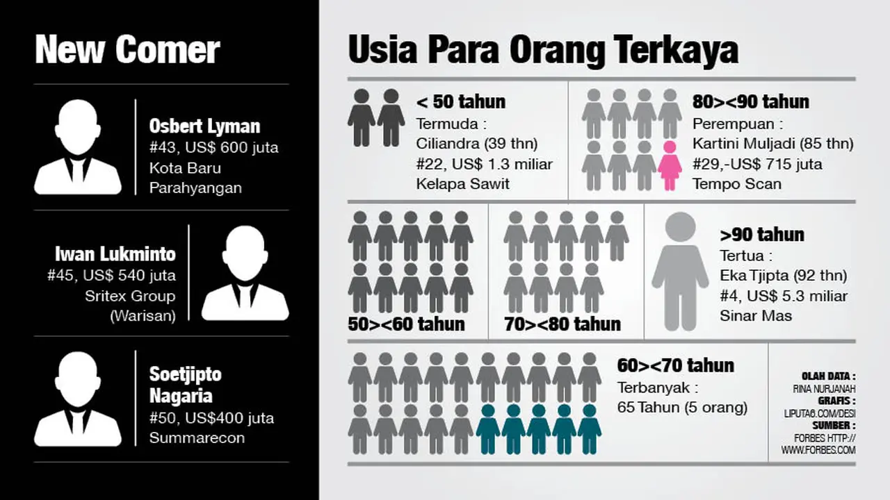 Daftar 20 Orang Paling Terkenal di Dunia, dari Joe Biden hingga Kim ...