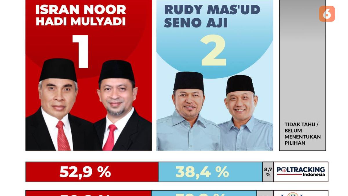 Hasil Survei Pilkada Kaltim: Isran–Hadi Unggul dari Rudy-Seno - Regional Liputan6.com