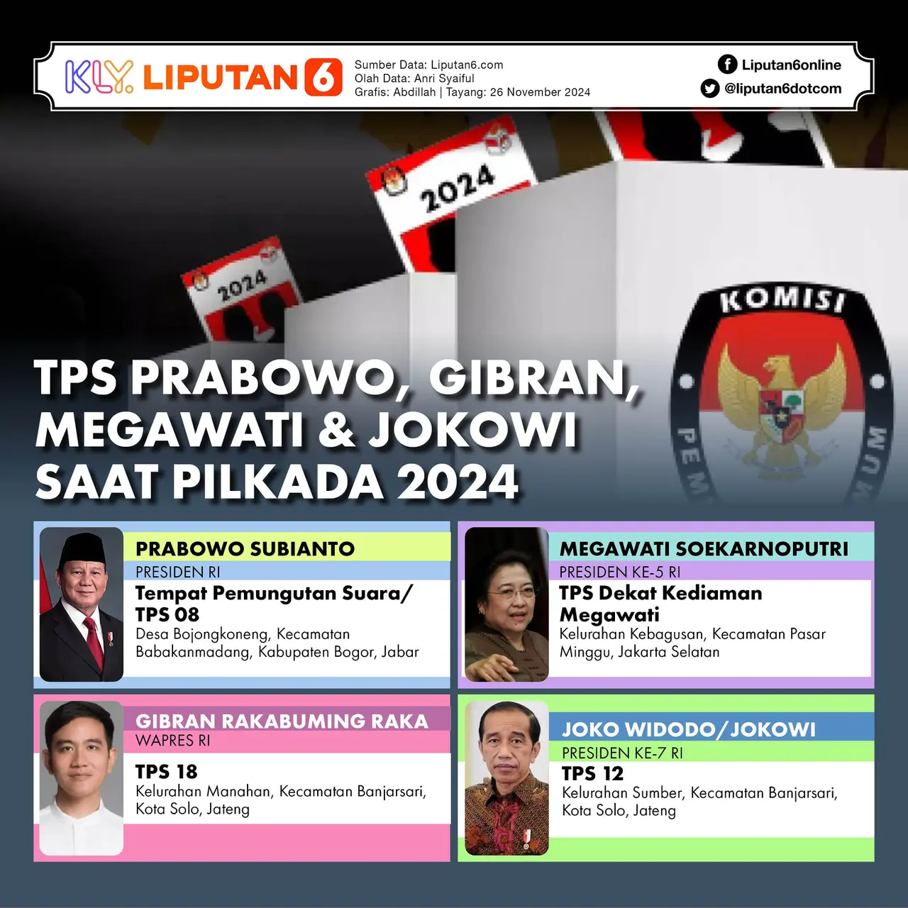 Pilkada Jabar, Dedy Mulyadi-Erwan Setiawan Unggul Telak di TPS Prabowo - Pemilu Liputan6.com