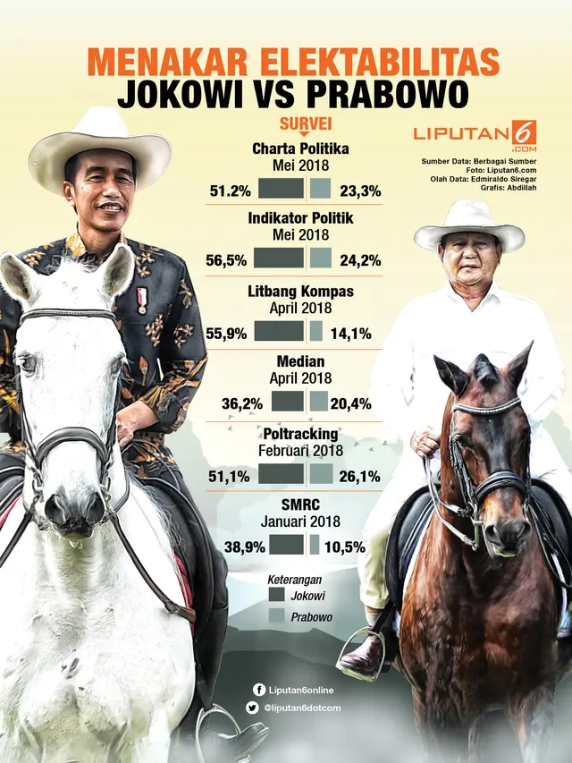 Menakar Elektabilitas Jokowi Vs Prabowo - Pemilu Liputan6.com