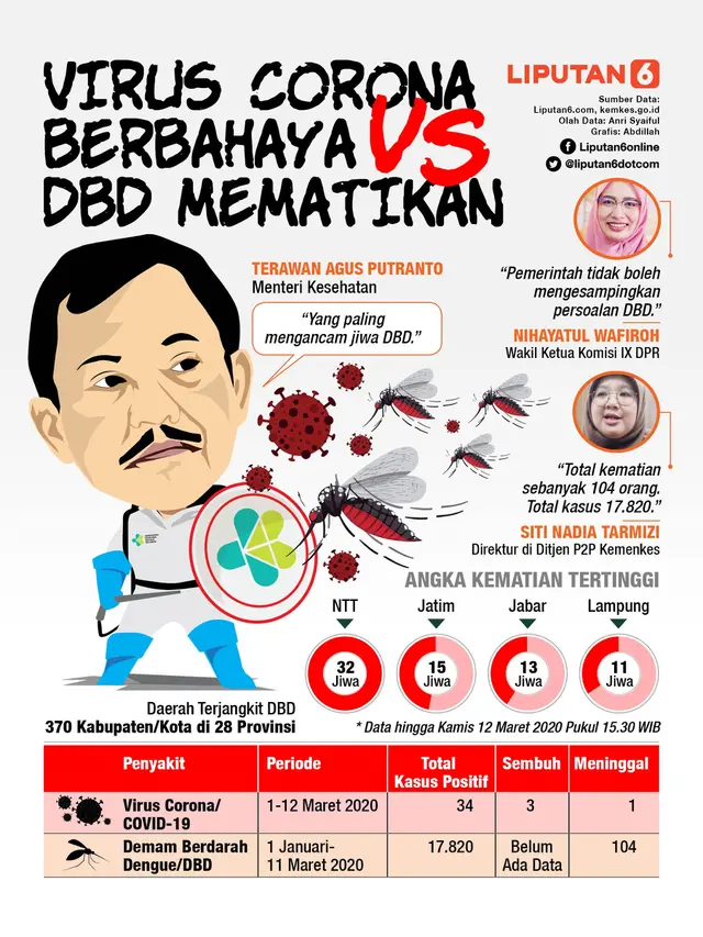 Sama-Sama Ada Demam, Kenali Perbedaan Polanya pada DBD dan COVID-19 ...