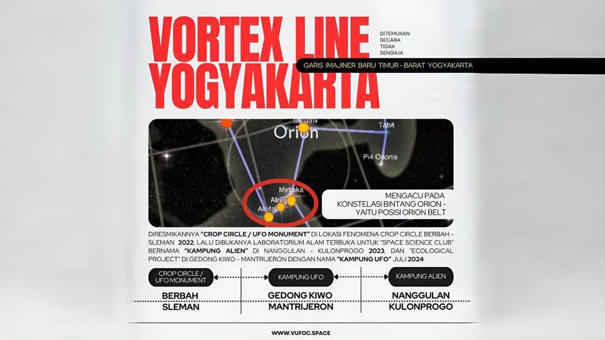 Penemuan Vortex Line, Garis Imajiner Baru Timur-Barat di Yogyakarta ...