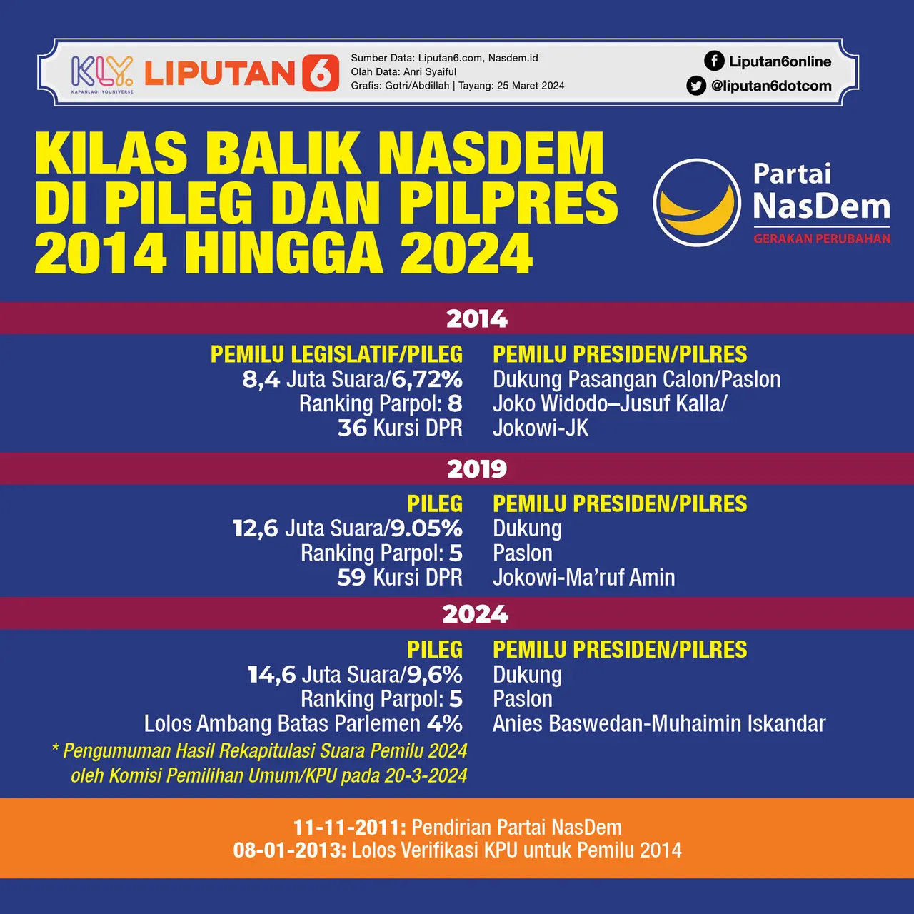 Infografis Karpet Merah Surya Paloh untuk Prabowo Subianto - News Liputan6.com