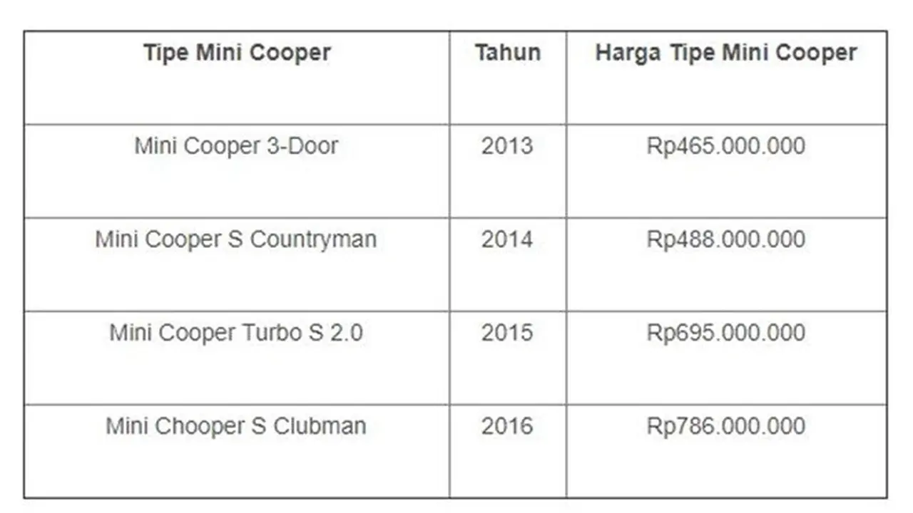 Harga Mini Cooper Bekas Mobil Ikonik Kelas Dunia Yang Menawan Otomotif Liputan Com