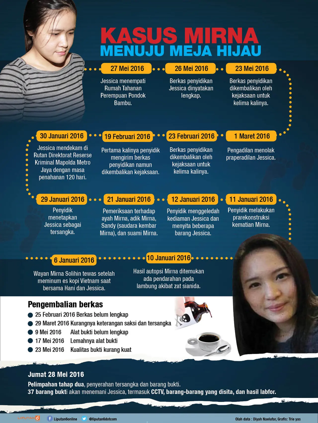 Jessica Wongso Bebas Hari Ini, Simak Perjalanan Kasus Kopi Sianida ...