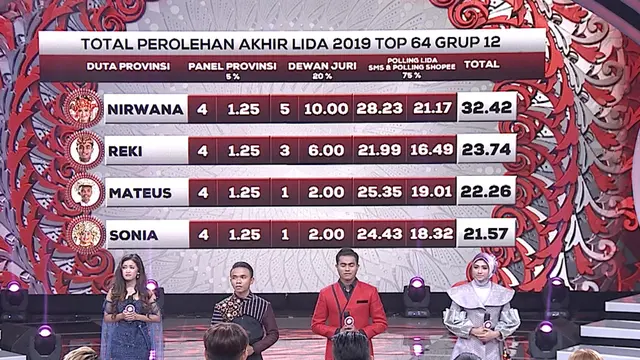 Juri LIDA 2019 Indosiar Beri Standing Ovation untuk Duta Bengkulu