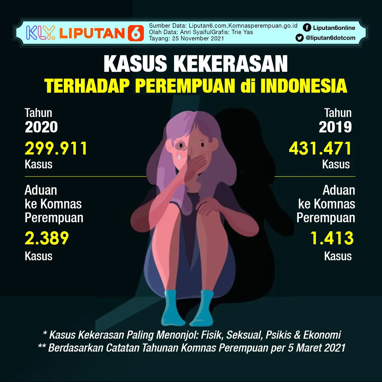 Kasus Kekerasan Berbasis Gender Online Naik 4 Kali Lipat di 2024, Korban Terbanyak Rentang Usia ...