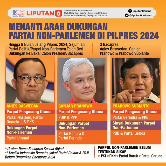 Infografis Menanti Arah Dukungan Partai Non-Parlemen di Pilpres 2024 - News Liputan6.com