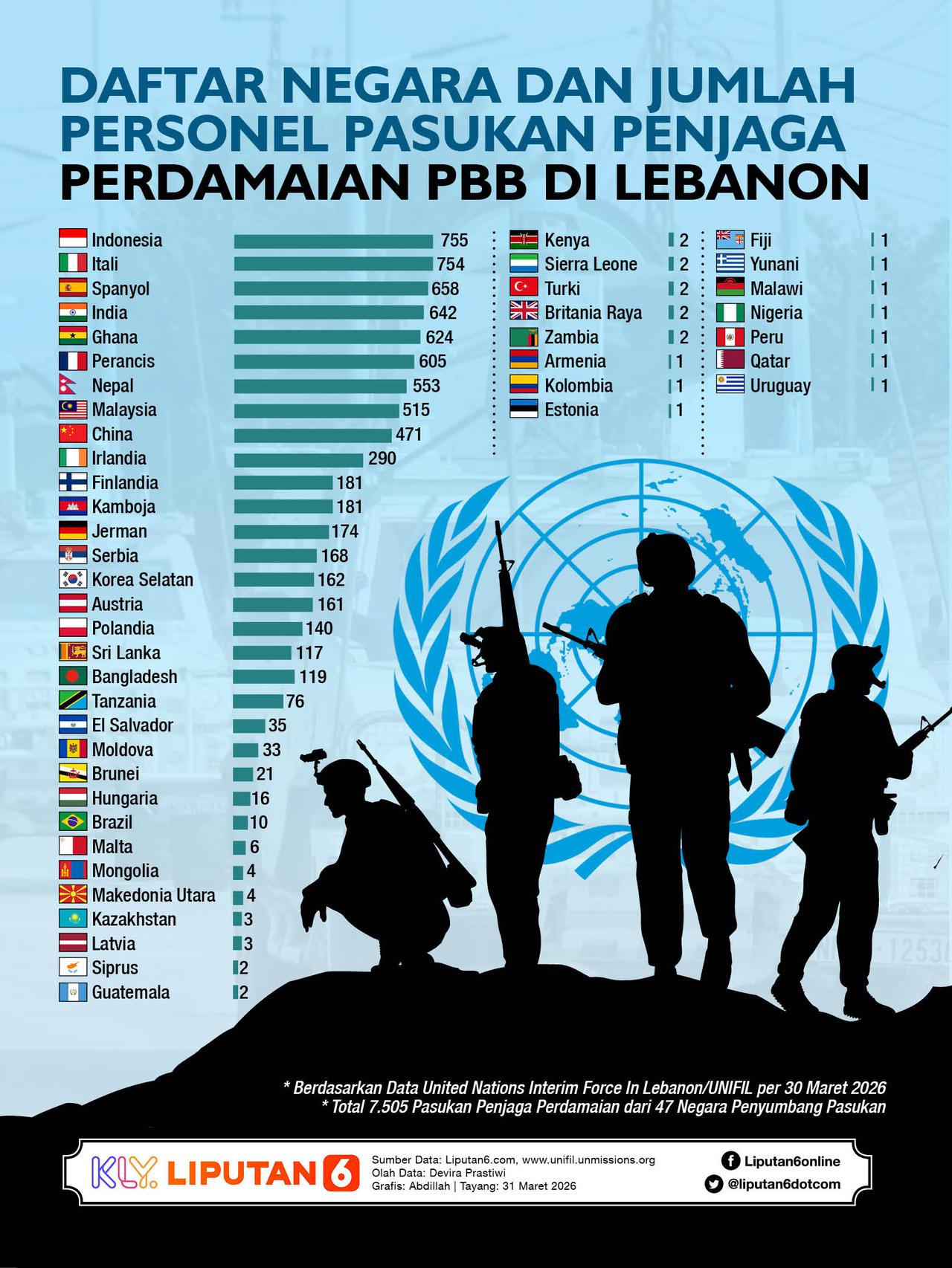 Infografis Daftar Negara dan Jumlah Personel Pasukan Penjaga Perdamaian ...