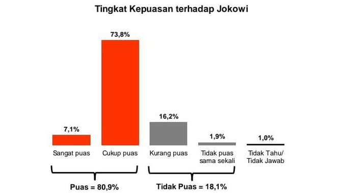 Survei indEX: Kepuasan Terhadap Kinerja Jokowi Capai 80,9 persen - News Liputan6.com