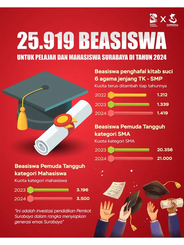 Wali Kota Eri Cahyadi Gelontorkan 25.919 Beasiswa untuk TK hingga Mahasiswa, Termasuk Beasiswa ...