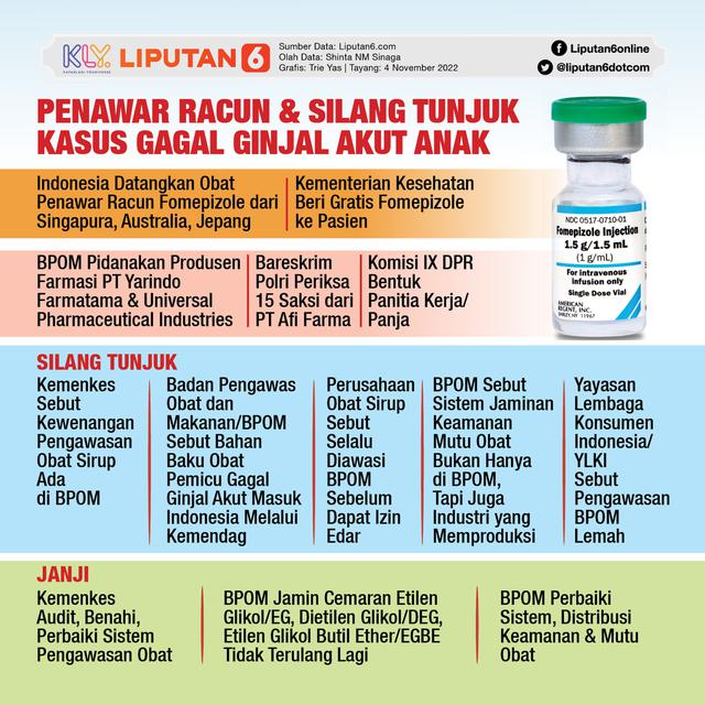 Terkait Gagal Ginjal Akut, PT Pharos Indonesia Uji Ulang Obat Sirup ...
