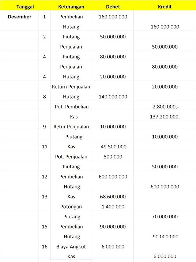 Contoh Jurnal Umum Perusahaan Dagang, Dilengkapi Data Aktivitas ...