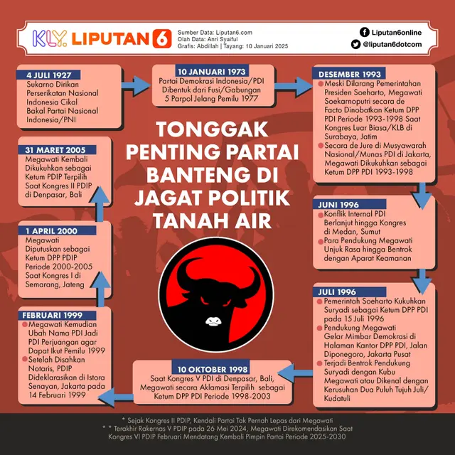 Infografis Pidato Politik Megawati di HUT ke-52 PDIP dan Tonggak ...