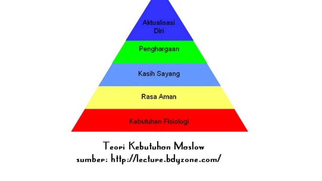 Teori Hierarki Maslow, Memahami Kebutuhan Manusia dan Penerapannya