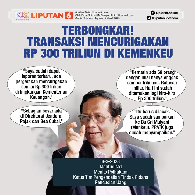 Infografis Transaksi Mencurigakan Rp 300 Triliun Di Kemenkeu Terbongkar
