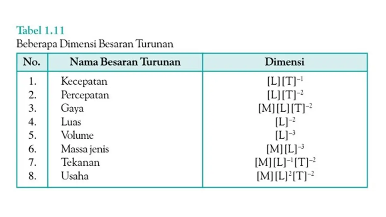 Contoh Besaran Turunan dan Besaran Pokok Dalam Kehidupan Sehari-Hari ...