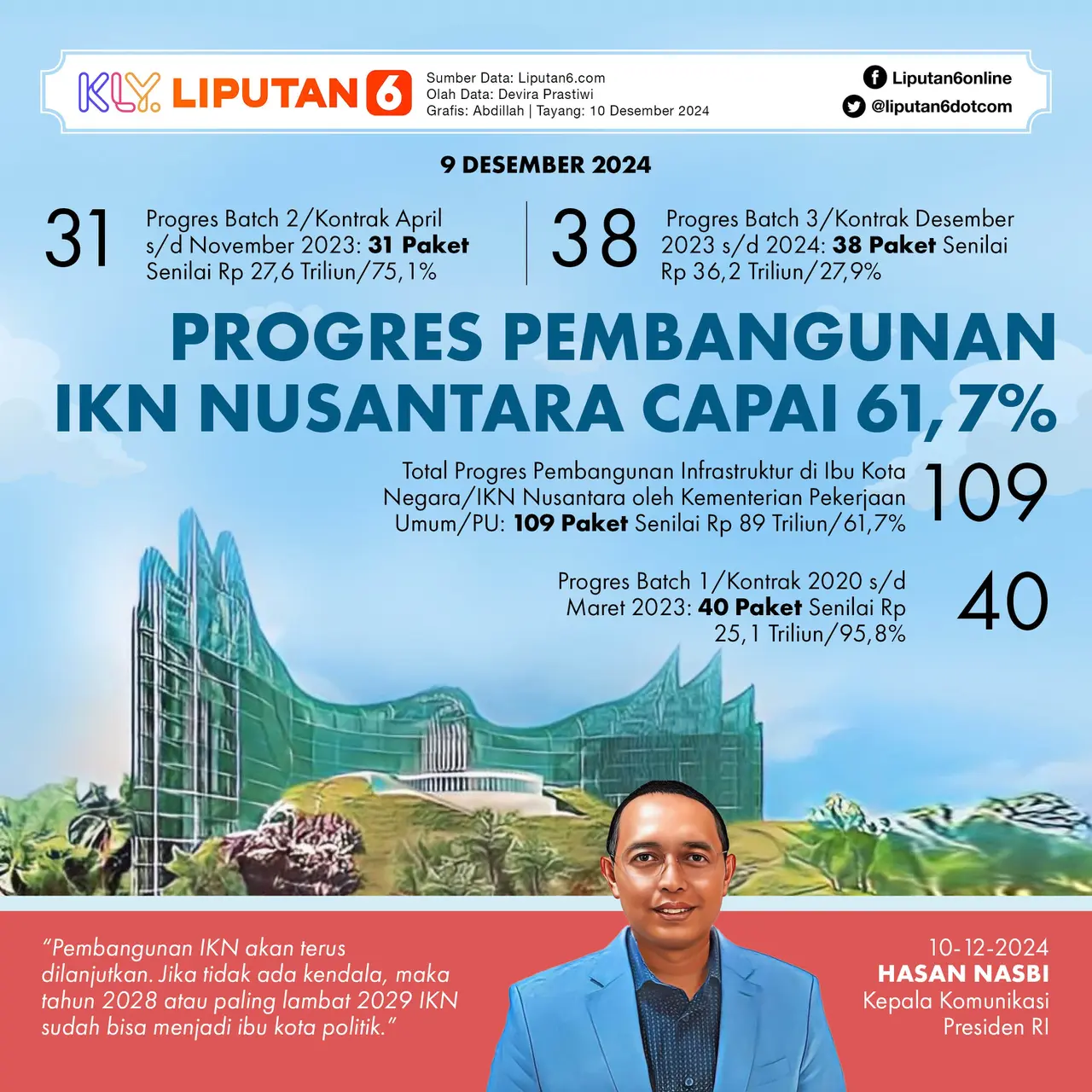 Infografis Otorita IKN Nusantara Minta Tambahan Dana Rp 8,1 Triliun dan Progres Pembangunan ...