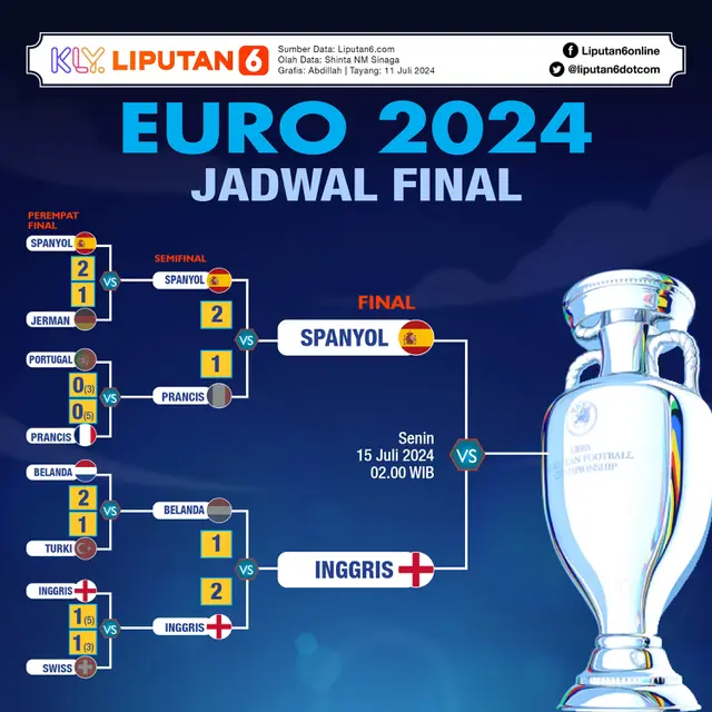 Infografis Jadwal Final Euro 2024 dan Copa America 2024 - News Liputan6.com