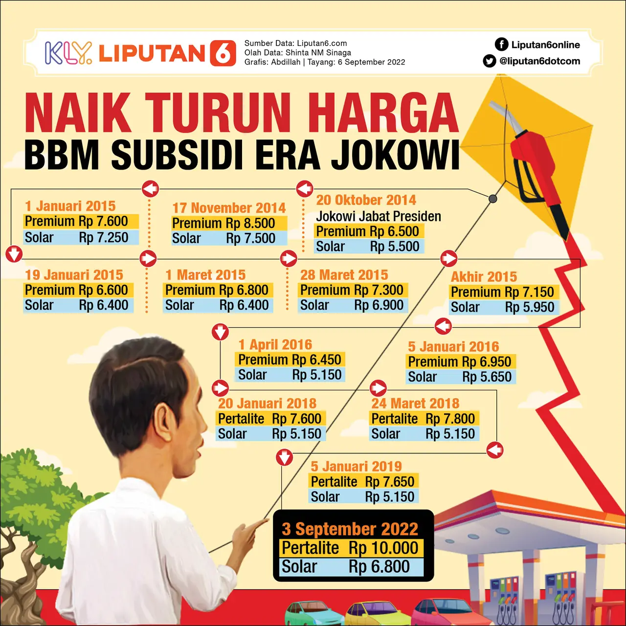 Perbandingan Harga BBM RON 92 di Pertamina, Shell, BP-AKR dan Vivo ...