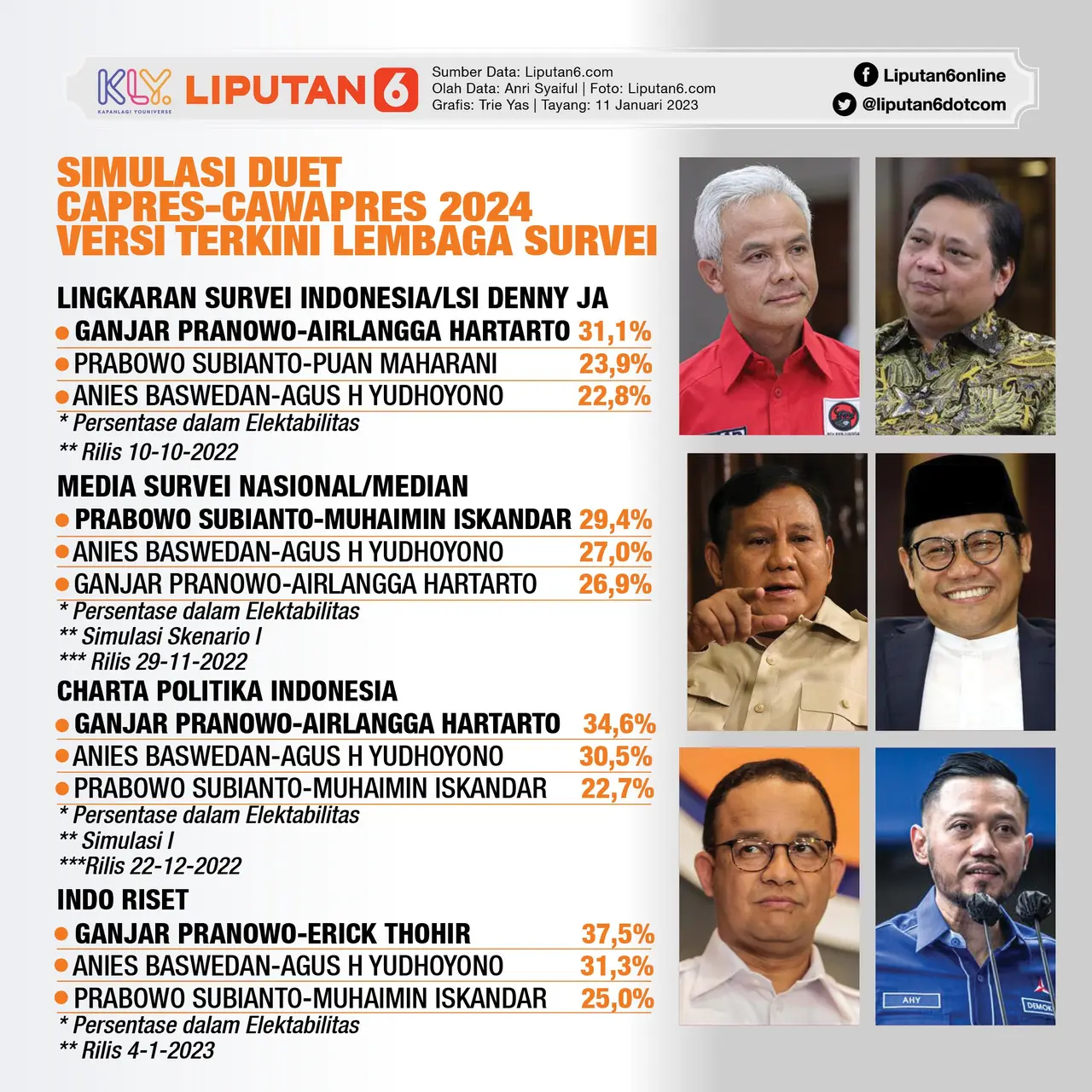 Survei Spin Soal Persepsi Capres 2024 Prabowo Tegas Ganjar Merakyat