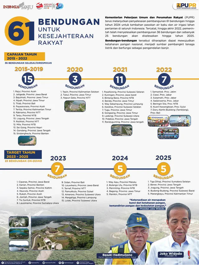 Progres 61 Bendungan untuk Kesejahteraan Rakyat dan Dukung Ketahanan Pangan Nasional - News ...