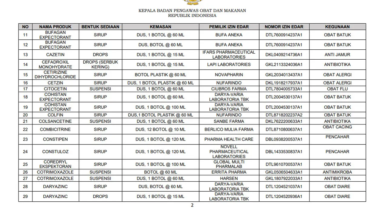 Ini Daftar 156 Obat Sirup Aman, Boleh Diresepkan Nakes - Health ...