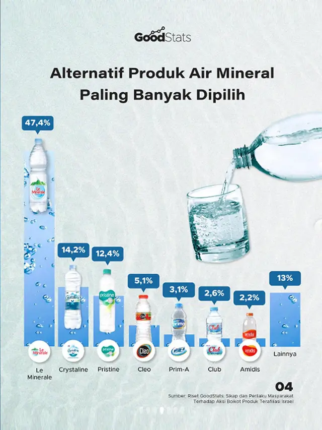 Produk Air Mineral Asli Indonesia yang Jadi Pilihan Masyarakat, Riset GoodStats Mengungkapnya ...