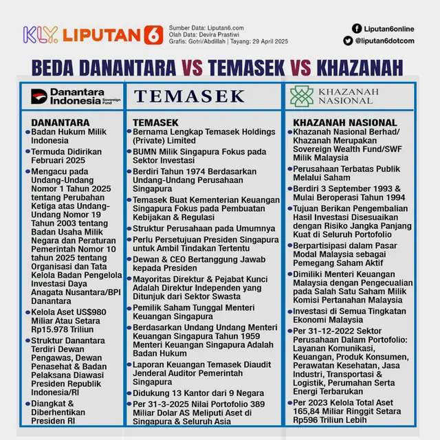 Infografis 844 BUMN Ikut Gabung ke Danantara dan Perbedaan dengan Temasek Serta Khazanah - News ...