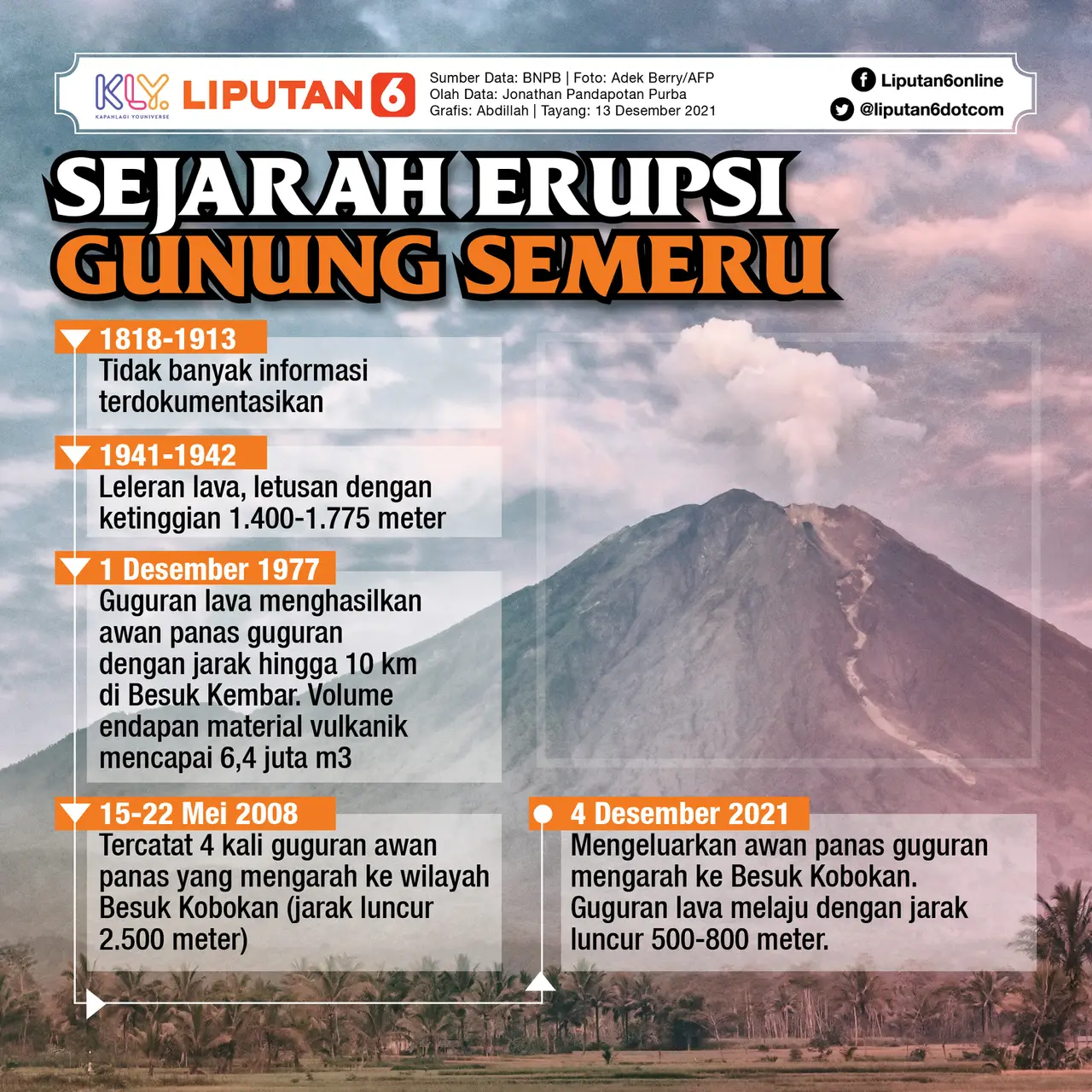Gunung Semeru Erupsi Lagi, Tinggi Letusan Capai 900 Meter - Regional Liputan6.com