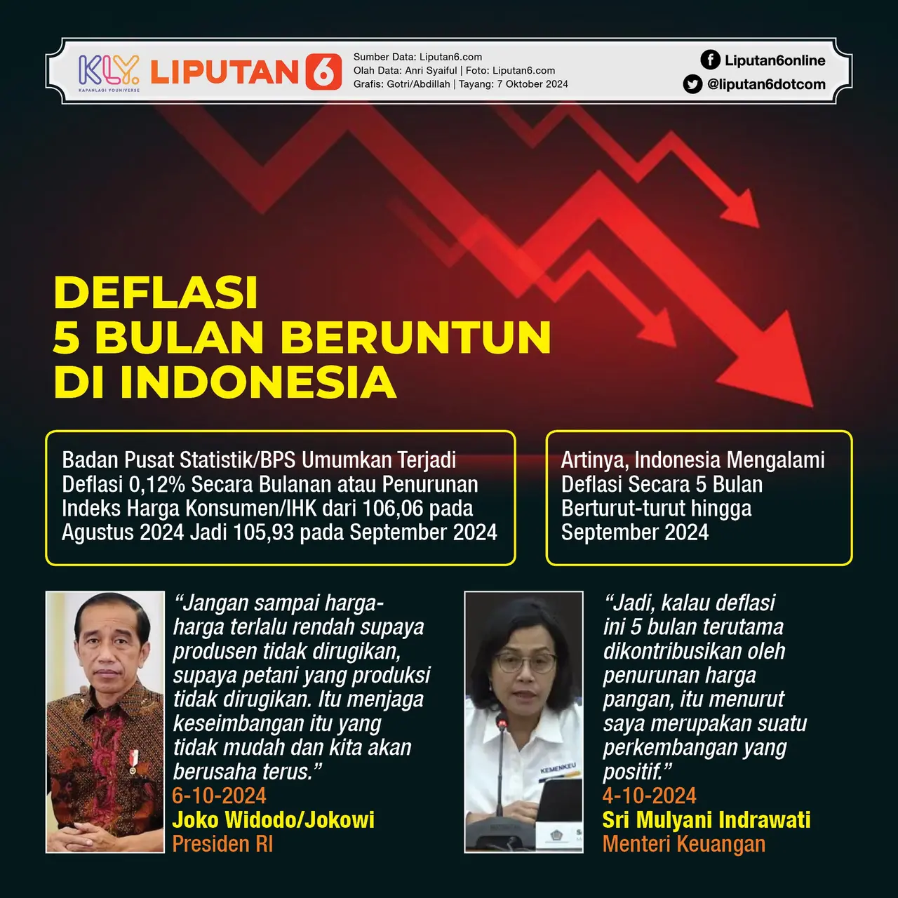 Indonesia Deflasi 5 Bulan Beruntun, Ini Dampak Positif dan Negatifnya ...